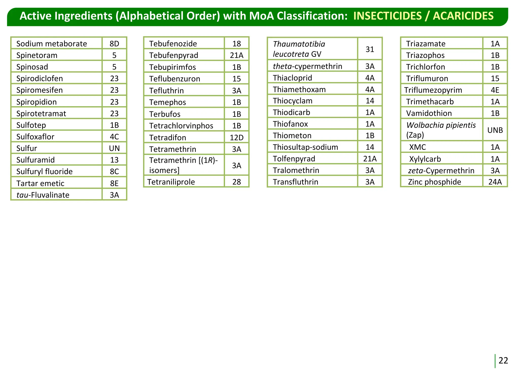 Active Ingredient Mode of Action of Insecticide | PDF