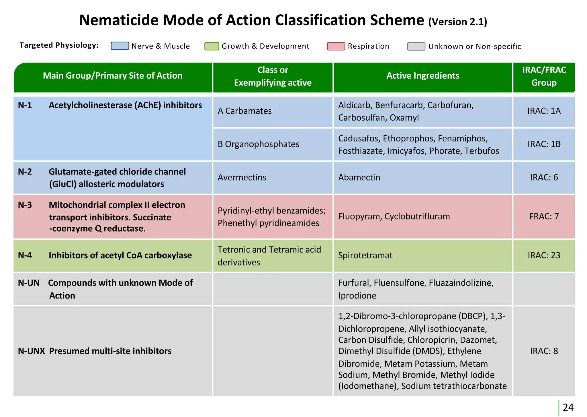 Active Ingredient Mode of Action of Insecticide | PDF