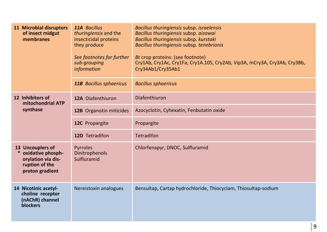 Active Ingredient Mode of Action of Insecticide | PPT