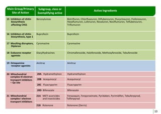 Active Ingredient Mode of Action of Insecticide | PDF