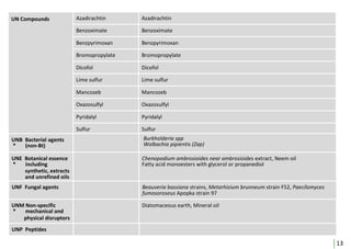 Active Ingredient Mode of Action of Insecticide | PDF