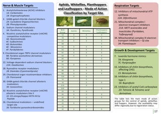 Active Ingredient Mode of Action of Insecticide | PDF