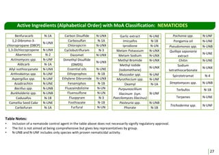 Active Ingredient Mode of Action of Insecticide | PDF