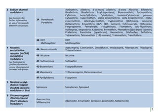 Active Ingredient Mode of Action of Insecticide | PDF