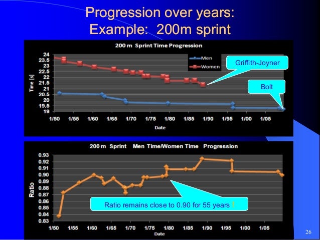 The almost constant ratio of record speeds for women vs. men elite at…