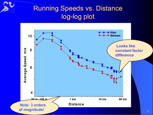 The almost constant ratio of record speeds for women vs. men elite at…