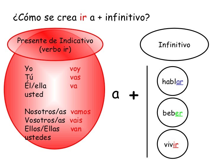 Ir A Infinitivo – Ir A Infinitive Near Future – YHSP