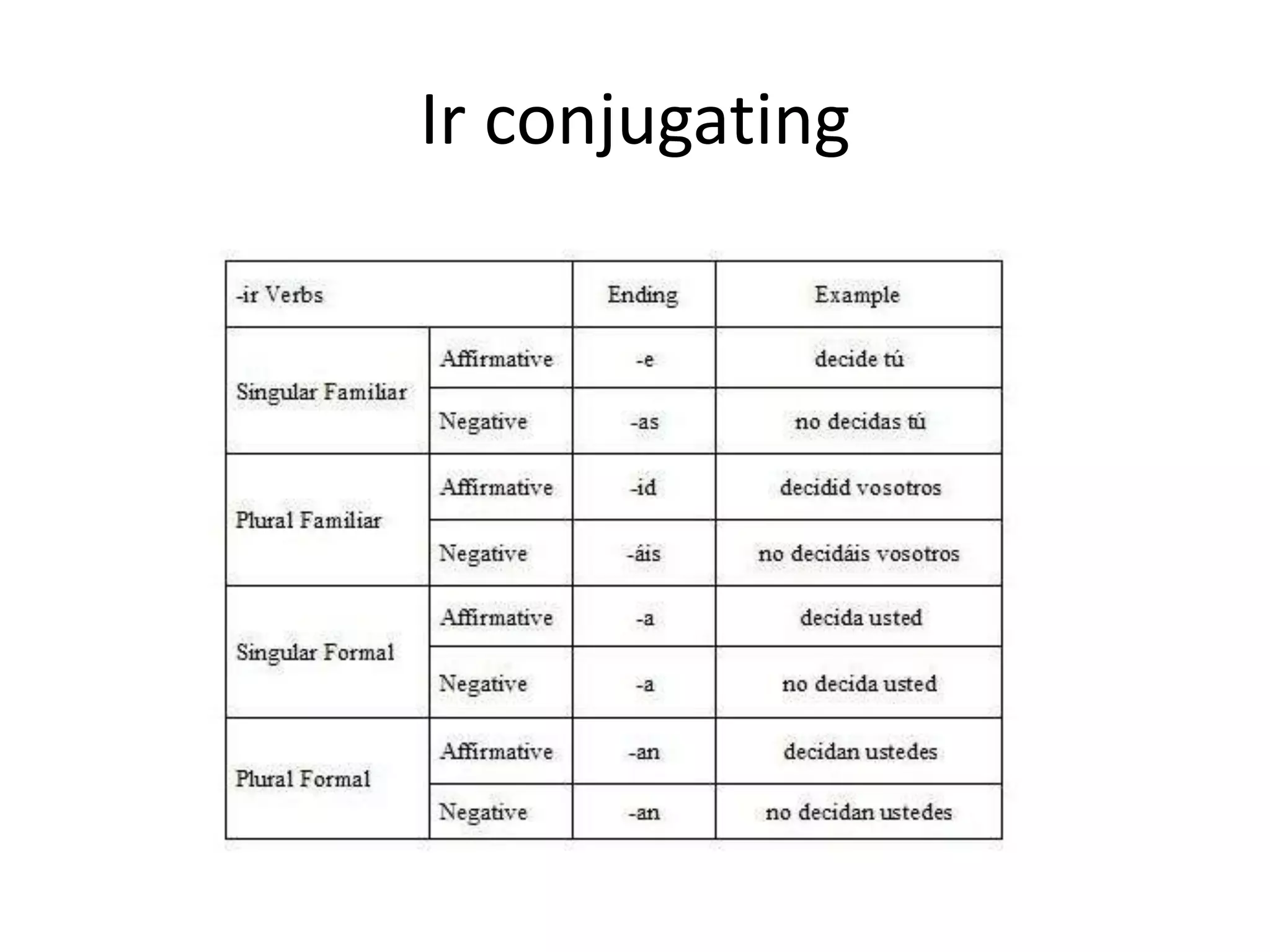 Ir and estar! power point | PPTX
