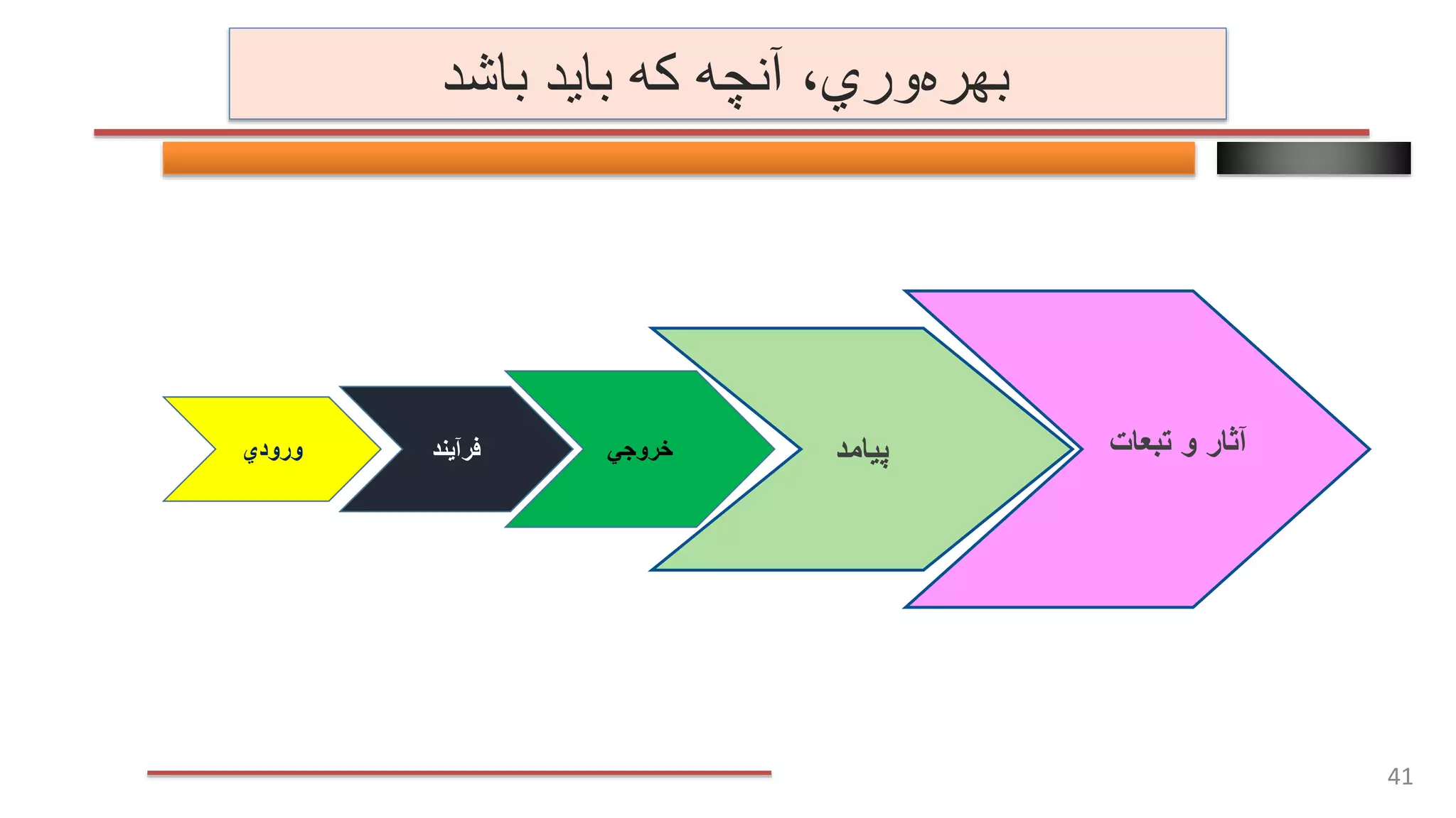 Iran development approach | PPTX