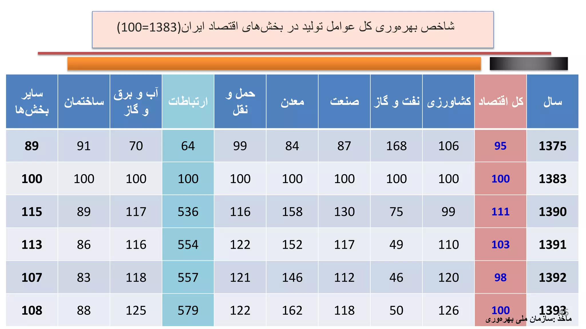 Iran development approach | PPTX