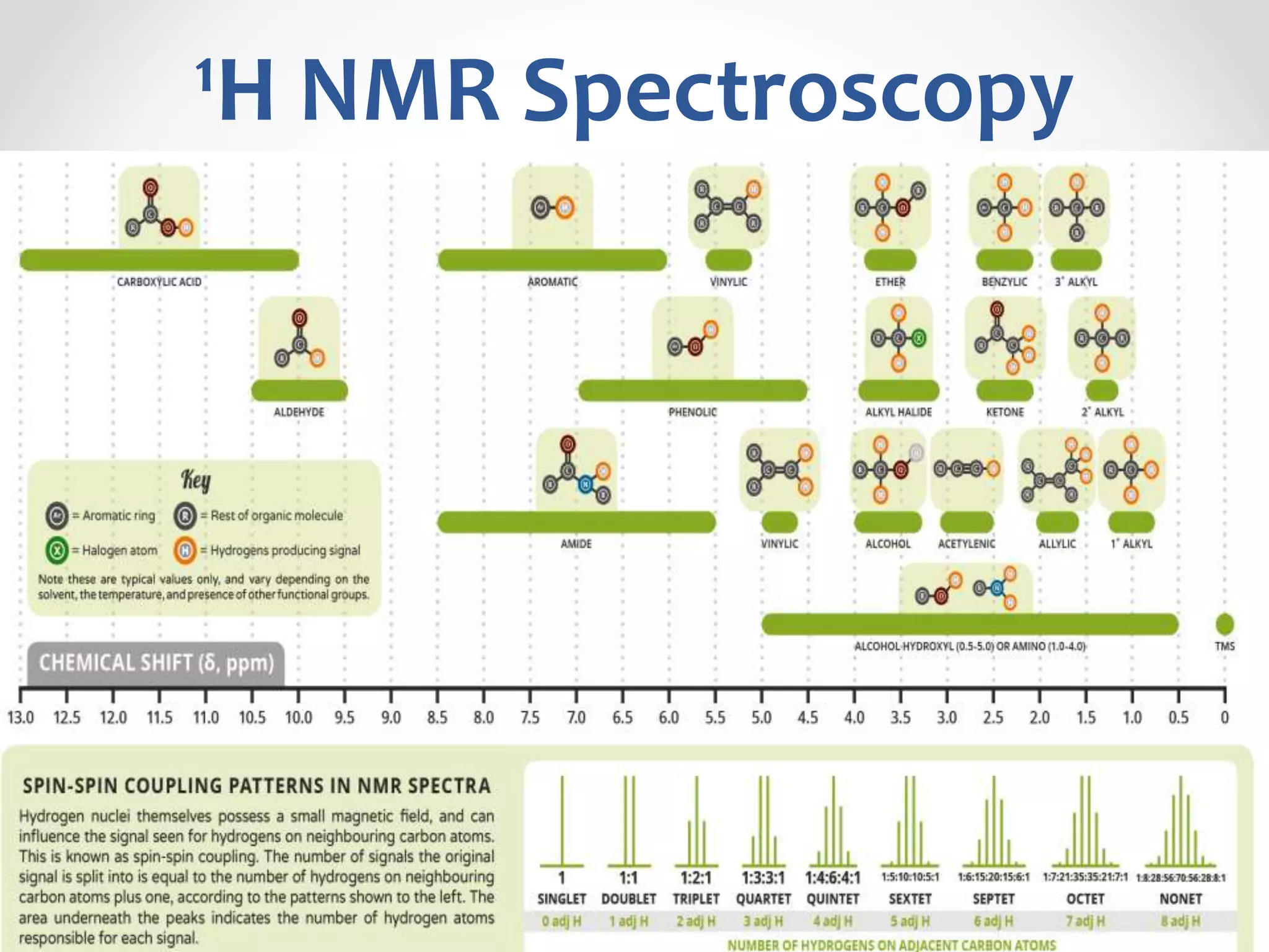 IR and NMR spectroscopy | PPTX