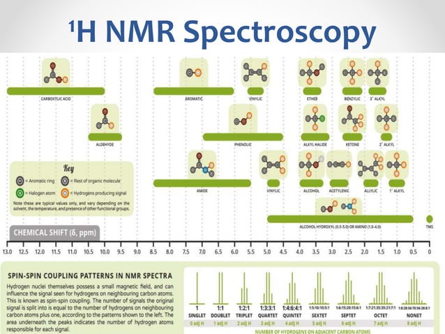 IR and NMR spectroscopy
