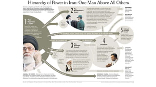 Iran institutions of governemnt vision notes (1) | PPTX