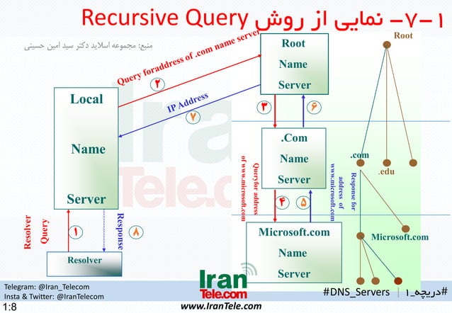 Iran Telecom_DNS Servers and Iran K-root Server | PDF
