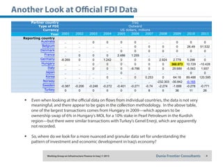 Understanding investment patterns in Iraq | PDF