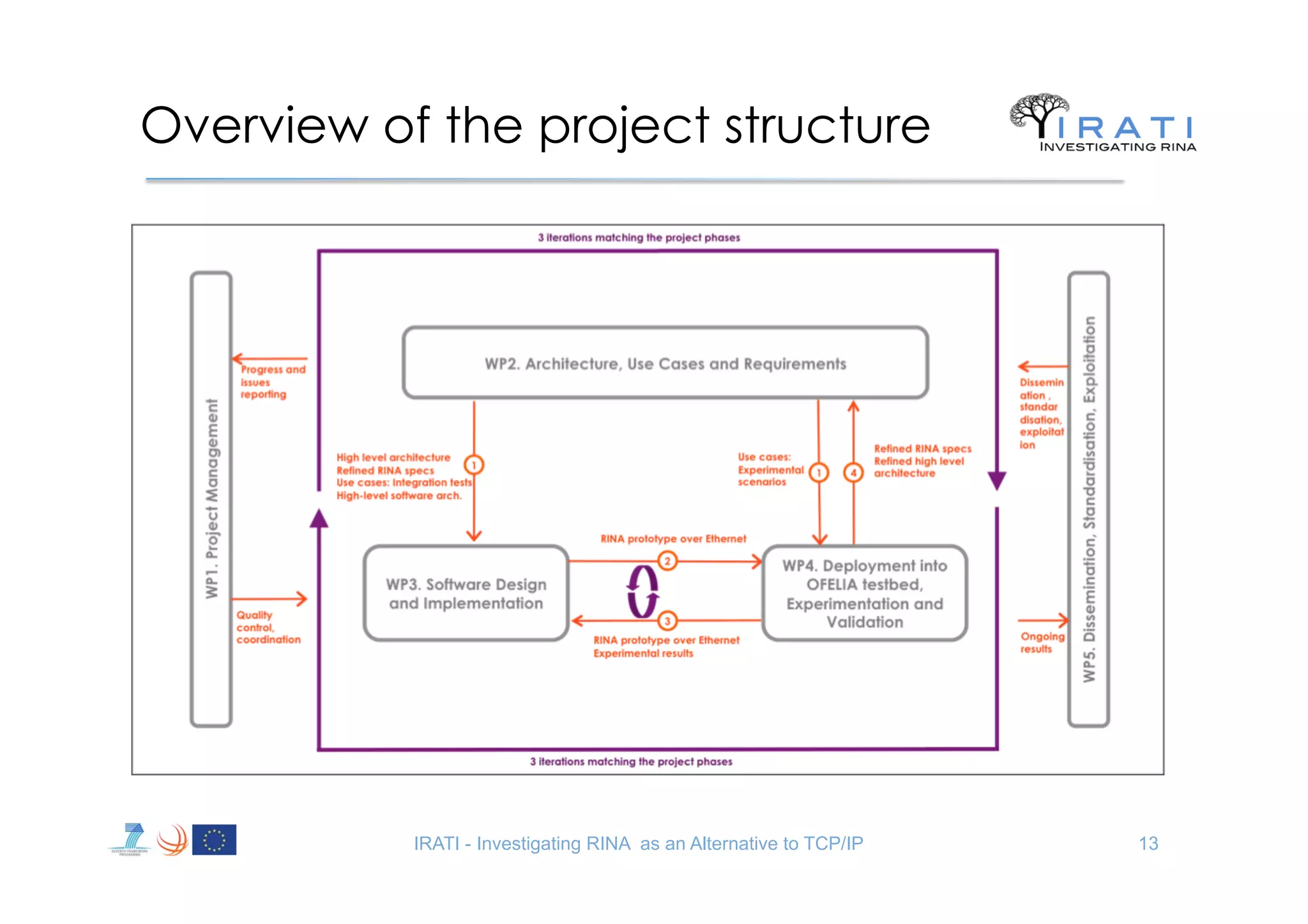 IRATI project presentation | PDF