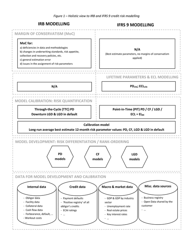 IRB and IFRS 9 credit risk models - consistent (re)implementation | PDF