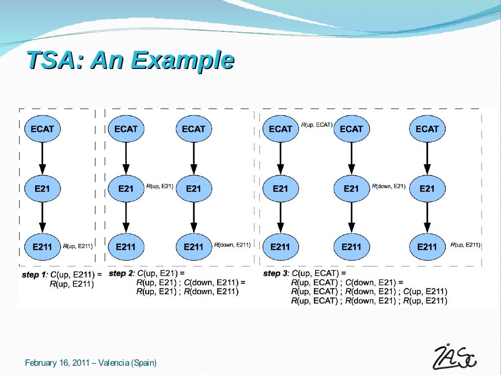 TSA: An Example February 16,