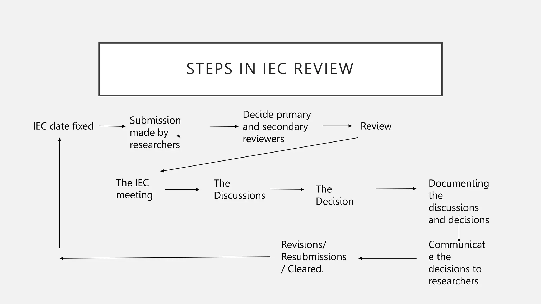 IRB Review and Aproval Process and ongoing mointoring of safety data ...