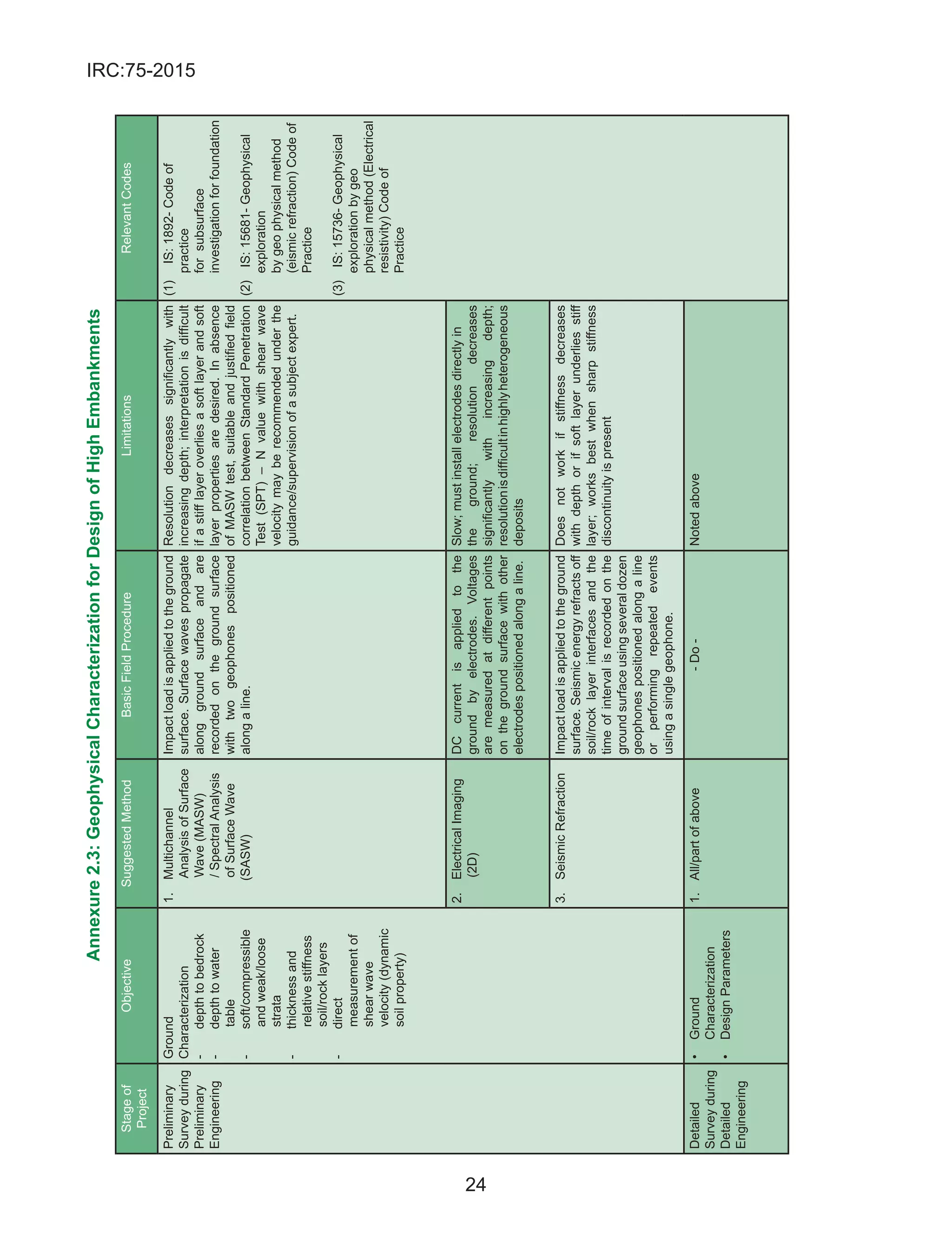 IRC:75-2015 GUIDELINES FOR THE DESIGN OF HIGH EMBANKMENTS | PDF