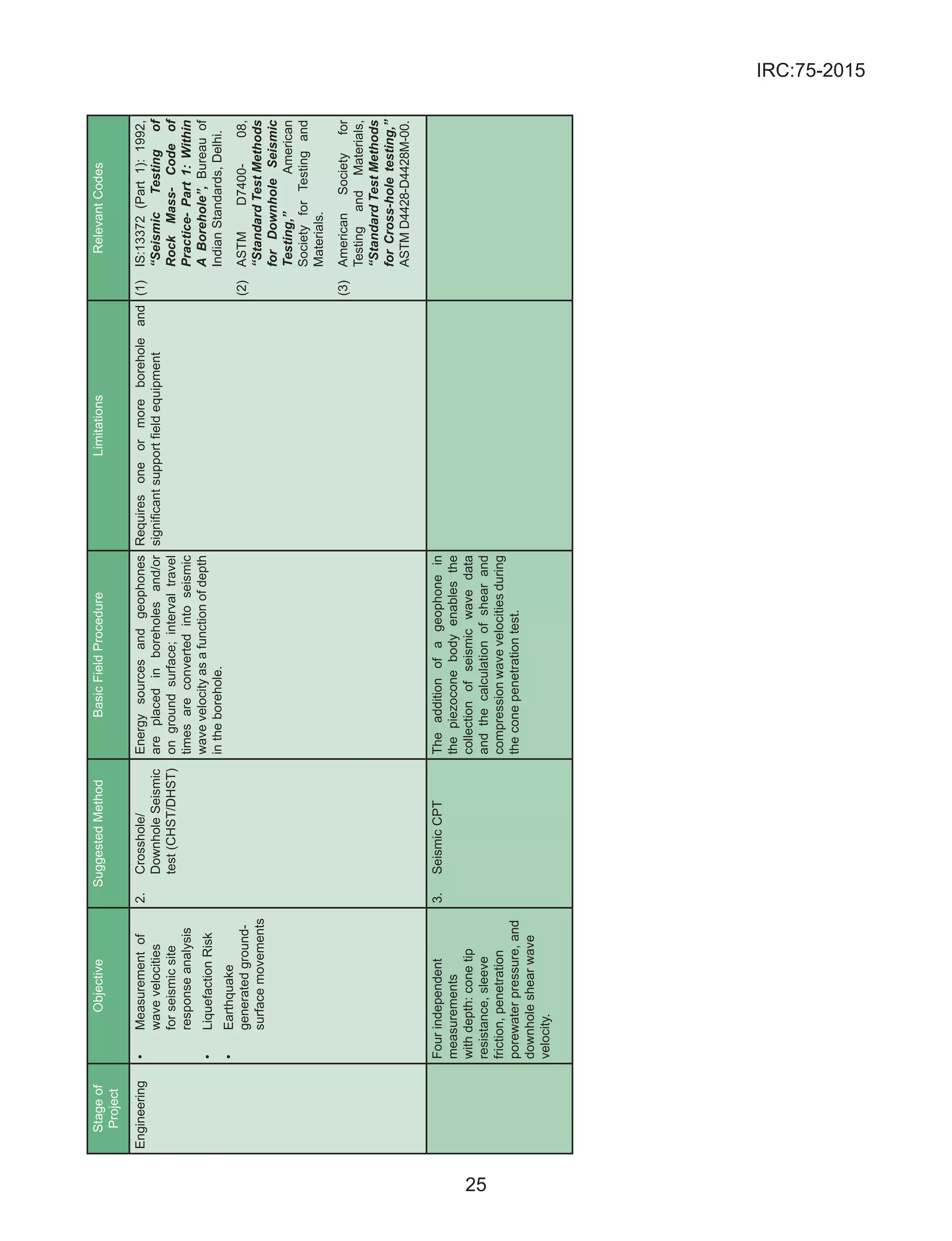 IRC:75-2015 GUIDELINES FOR THE DESIGN OF HIGH EMBANKMENTS | PDF