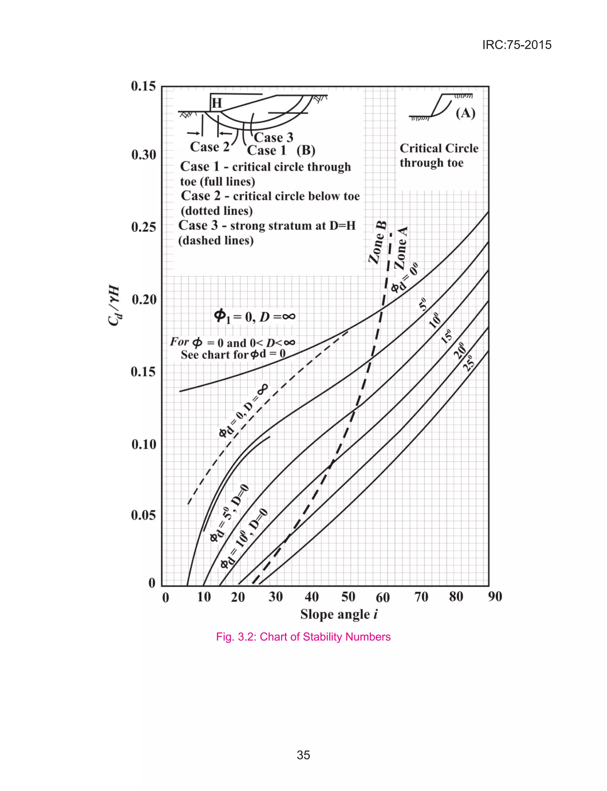 IRC:75-2015 GUIDELINES FOR THE DESIGN OF HIGH EMBANKMENTS | PDF