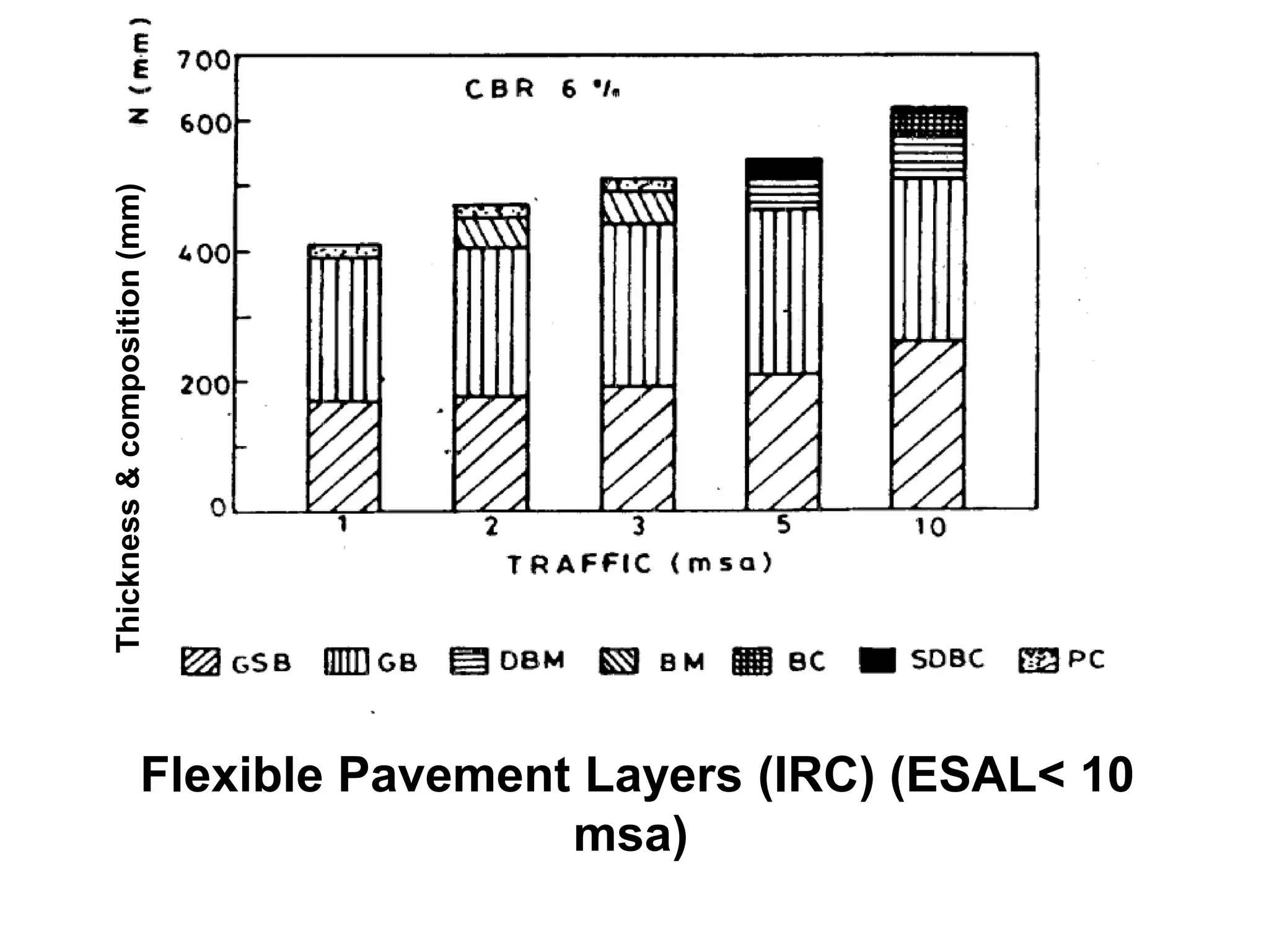Design of flexible pavements as per IRC37 | PPTX