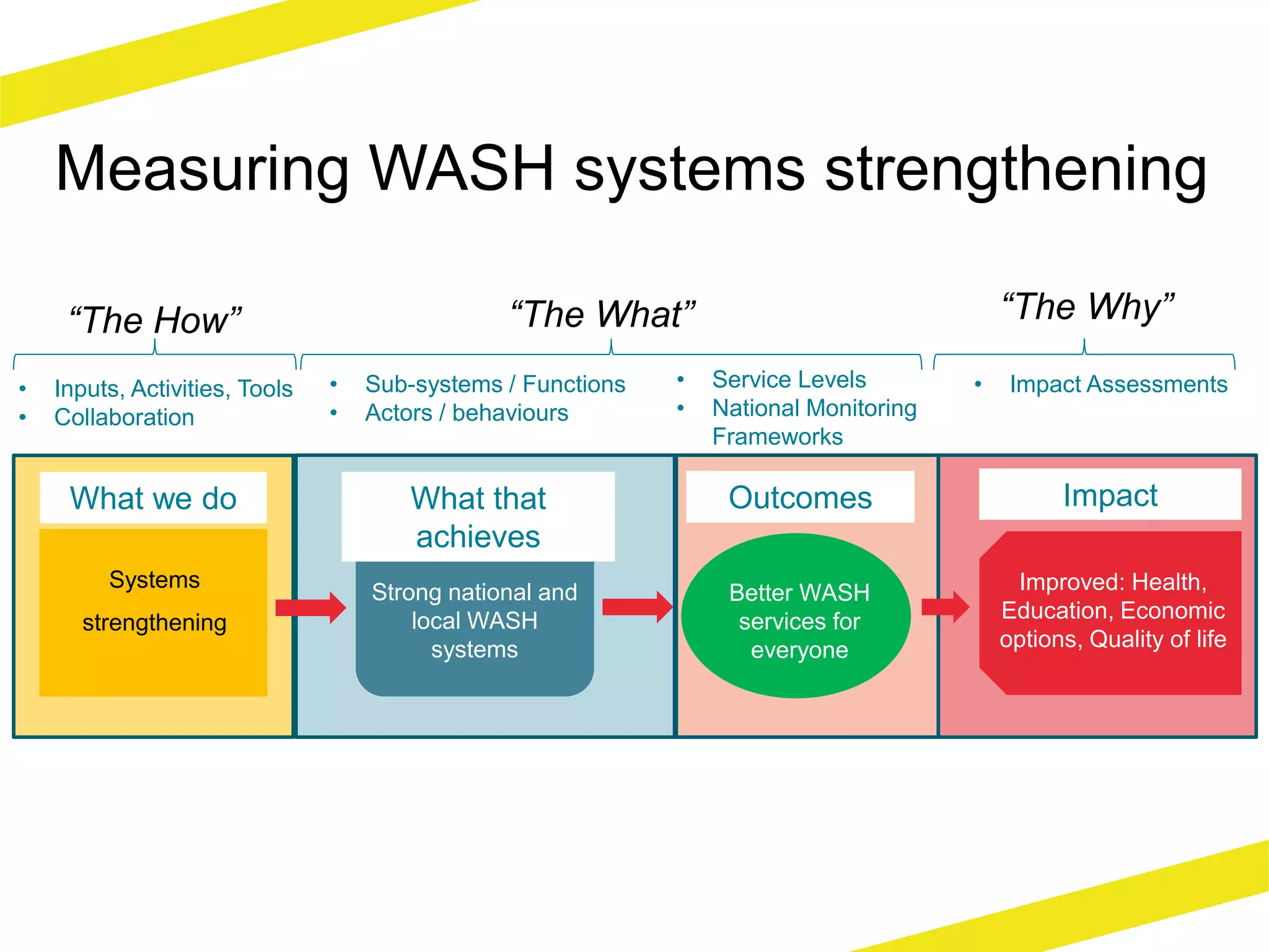 Promoting harmonized monitoring for the WASH sector | PPT