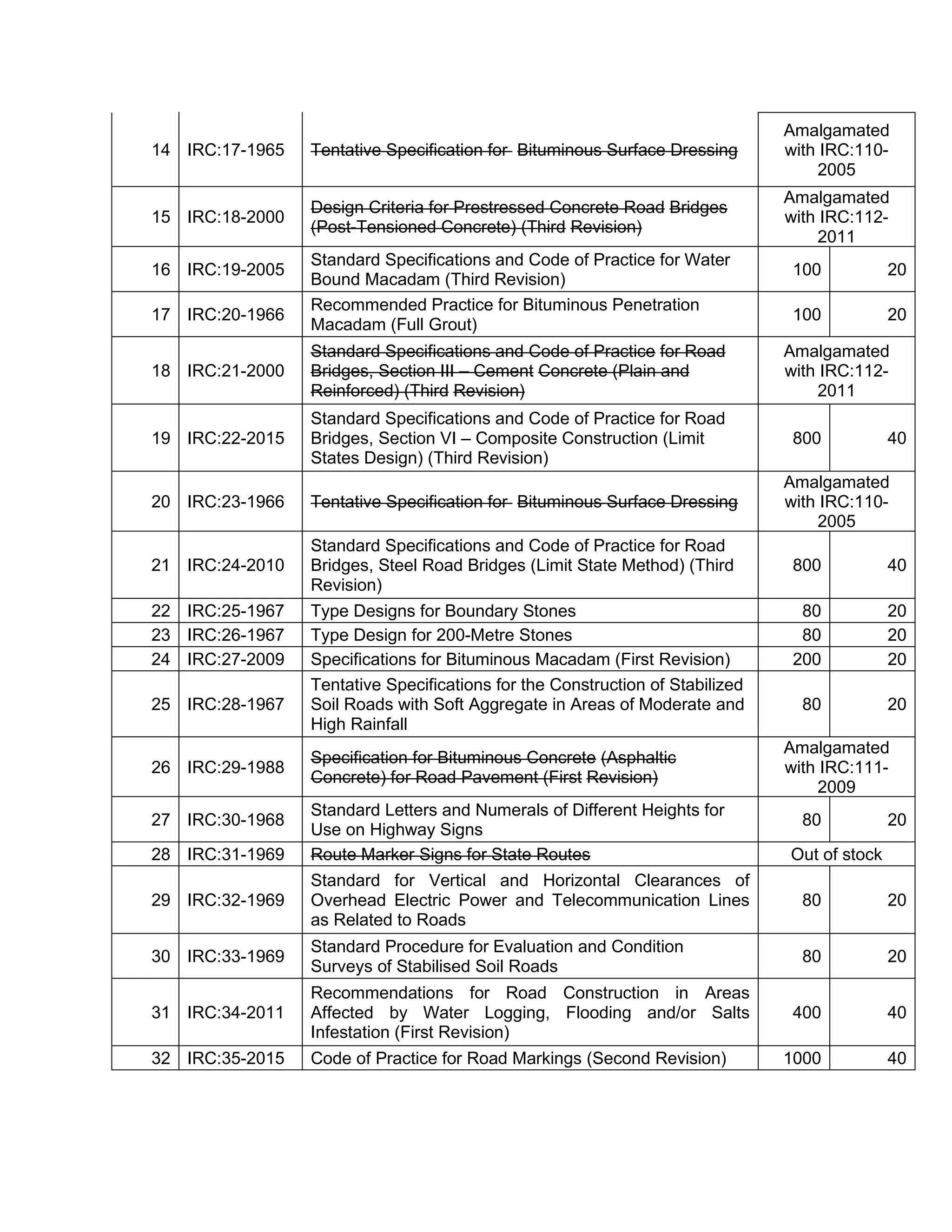 IRC Catalogue for list of IRC codes used in Infra projects | PDF