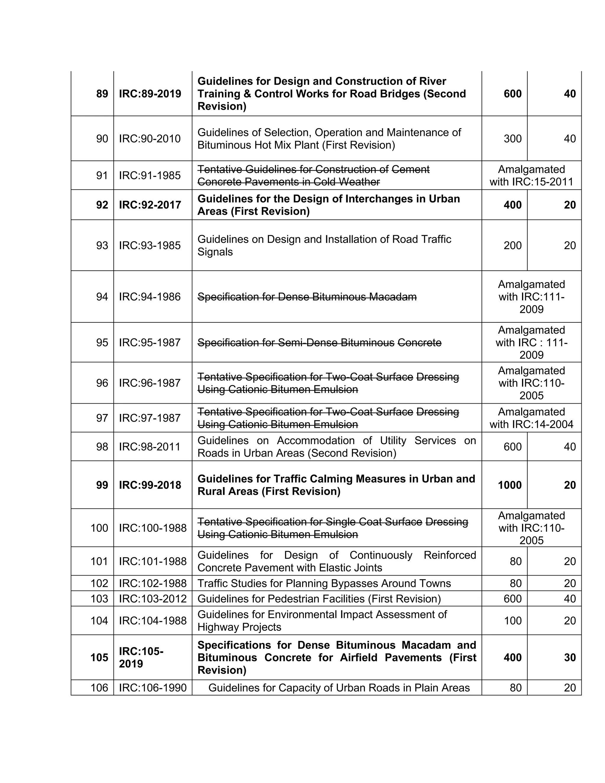 IRC Catalogue for list of IRC codes used in Infra projects | PDF