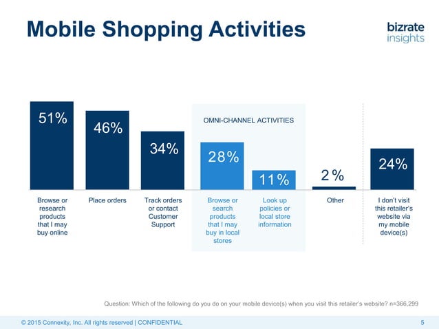 Optimize Your Mobile Shopping Experience | PPT