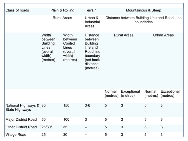 ribbon development along with highway | PPT | Geography | Science