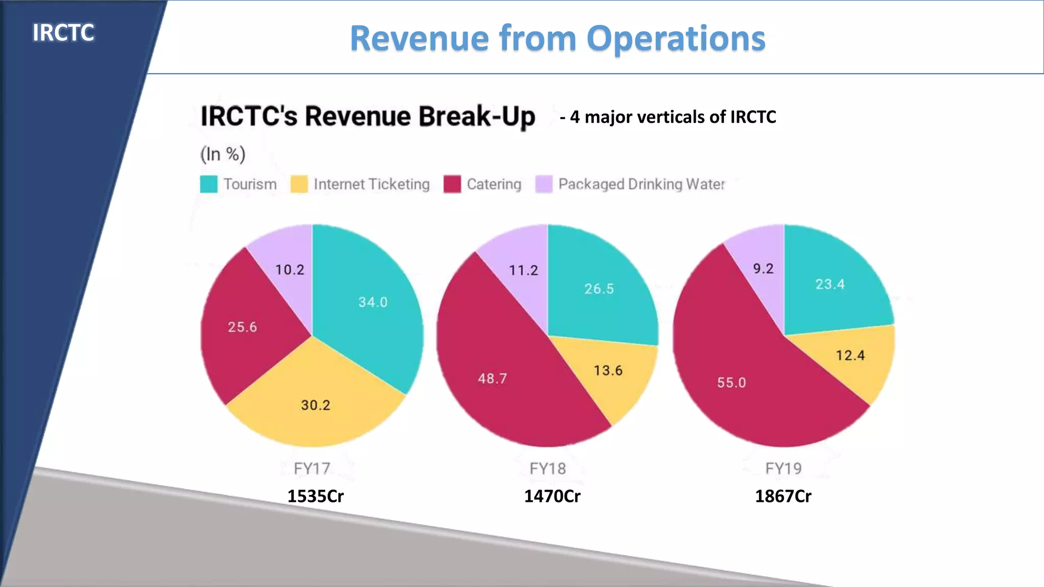 IRCTC IPO ANALYSIS | PPT