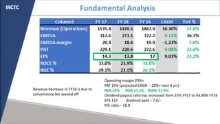 IRCTC IPO ANALYSIS | PPT