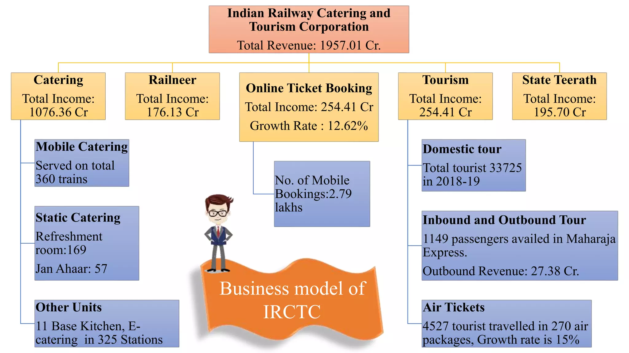Marketing plan of IRCTC | PPT