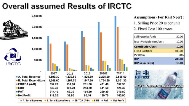 Marketing plan of IRCTC | PPT