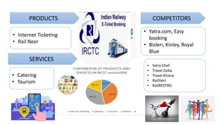 Marketing plan of IRCTC | PPTX