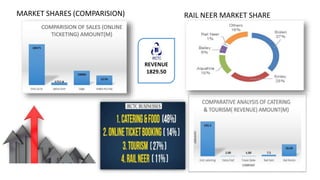Marketing plan of IRCTC | PPTX
