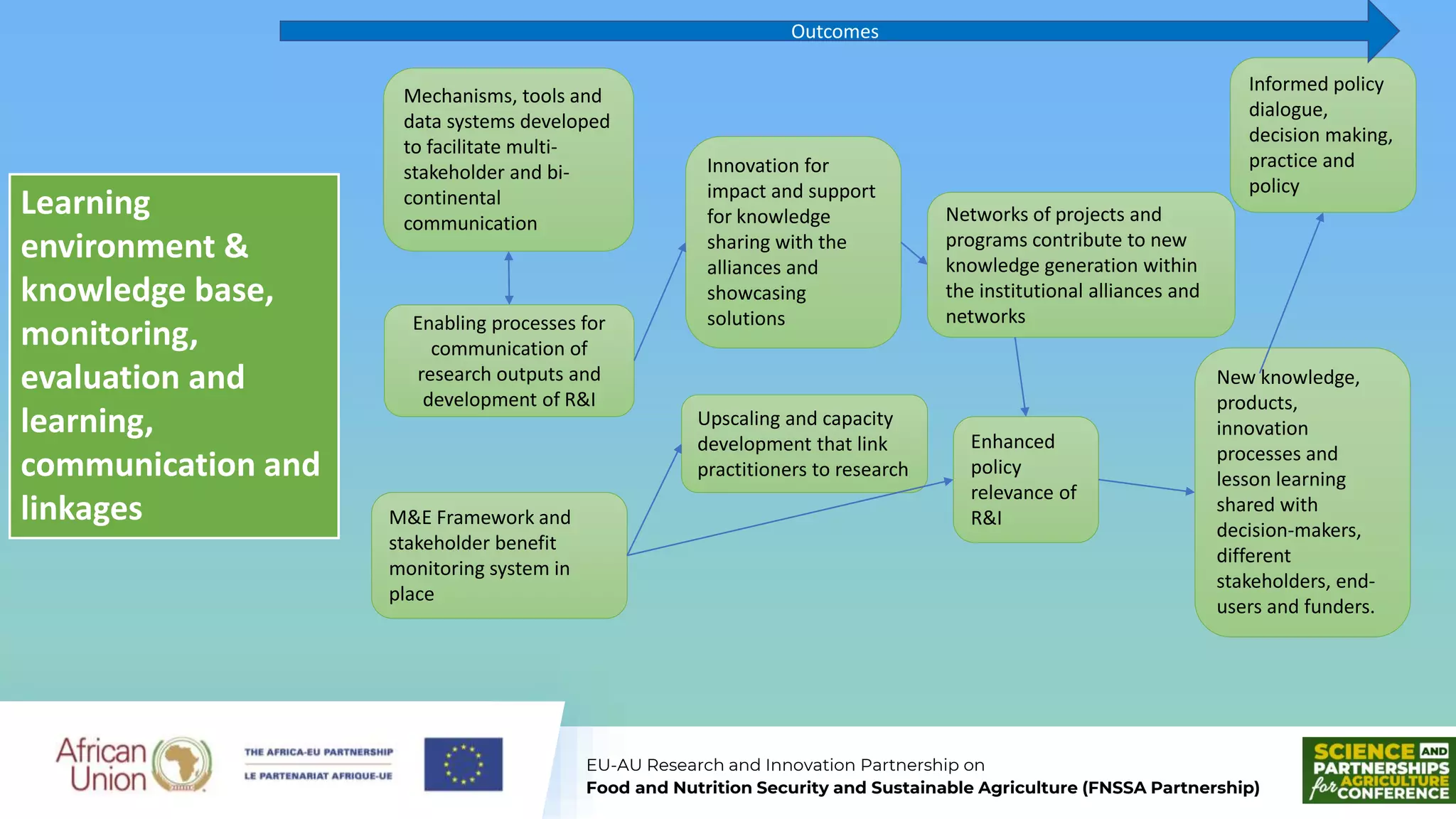 IRC Theory of change | PPT