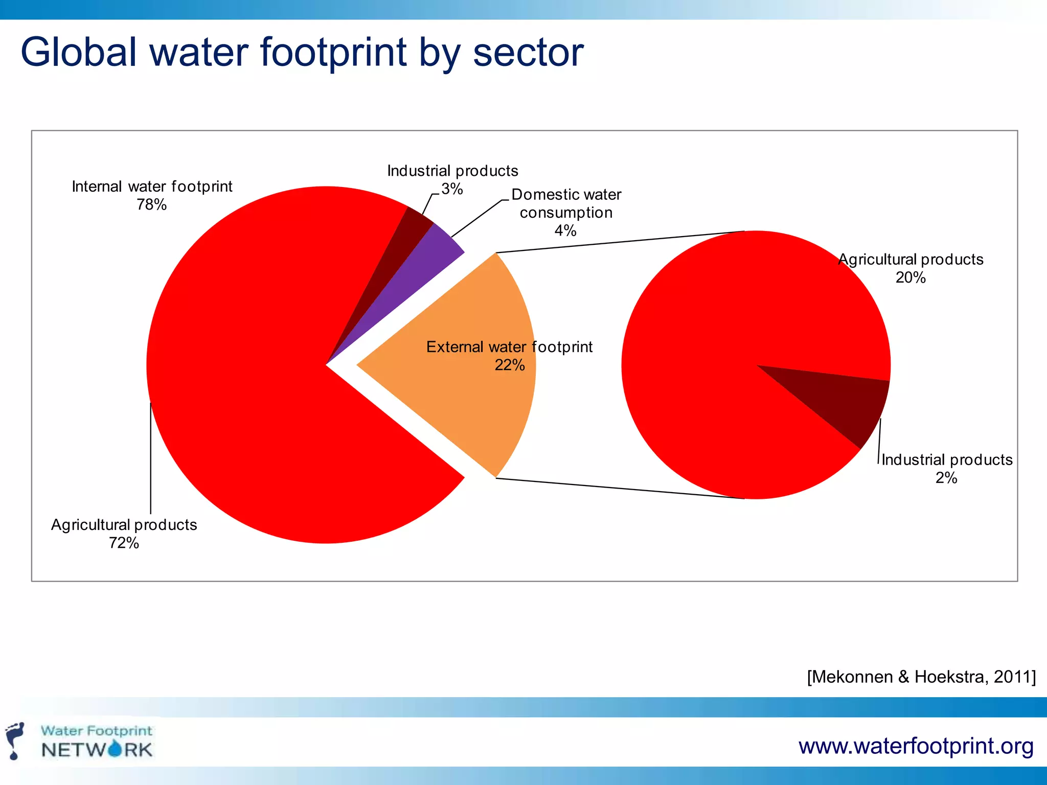 Sustainable Development through Water Footprint Assessment | PPTX