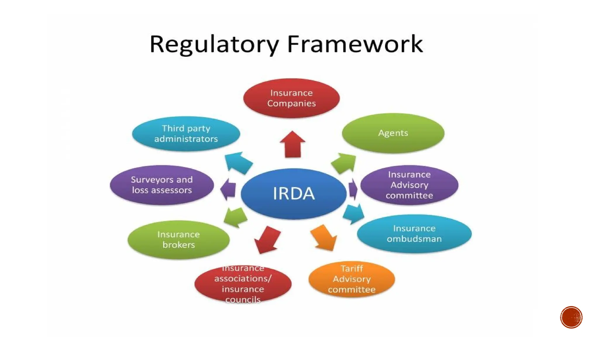 IRDAI(Insurance Regulatory and Development Authority of India (IRDAI).pptx