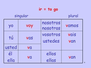 Ir, dar, estar. | PPT