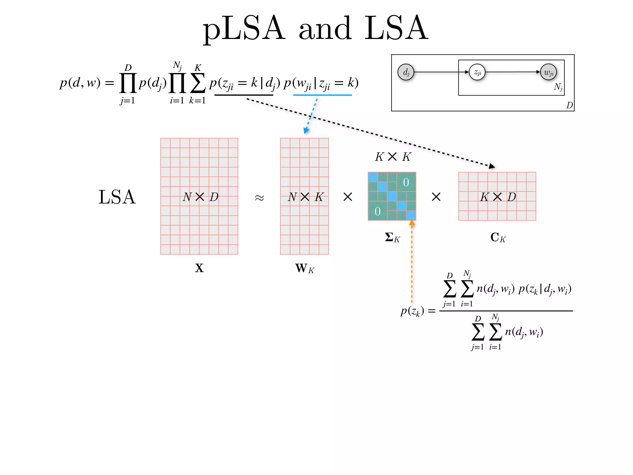Topic models, vector semantics and applications | PDF