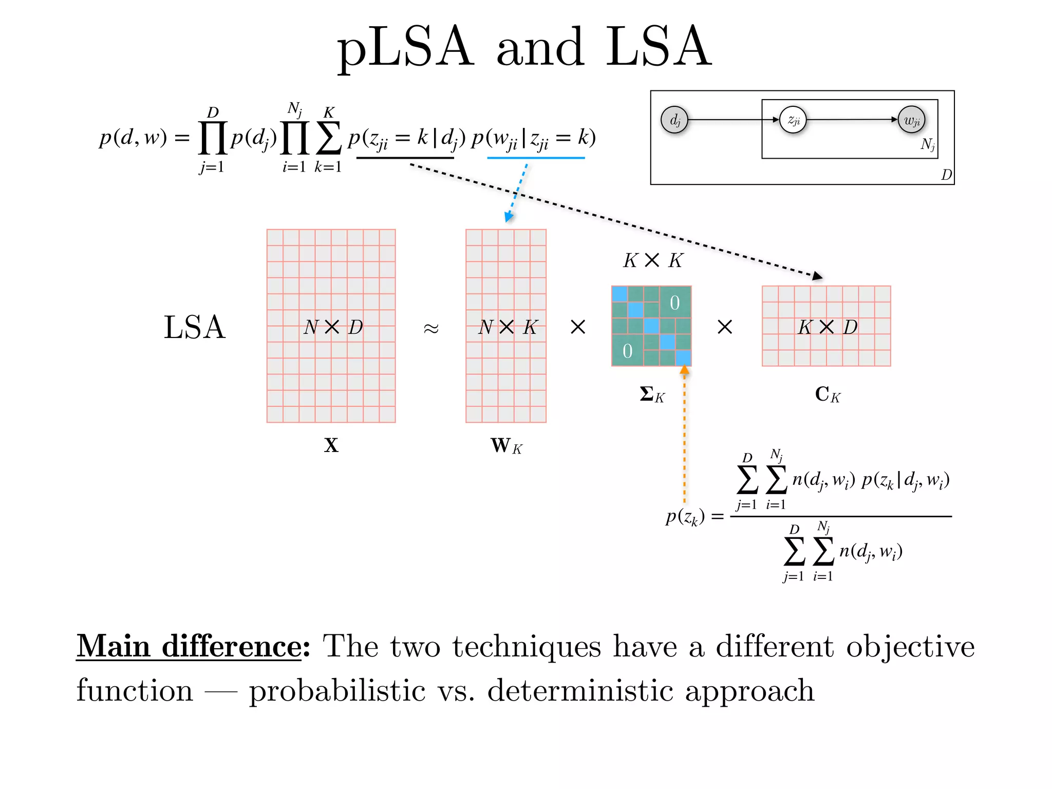 Topic models, vector semantics and applications | PPT