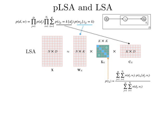 Topic models, vector semantics and applications | PPT