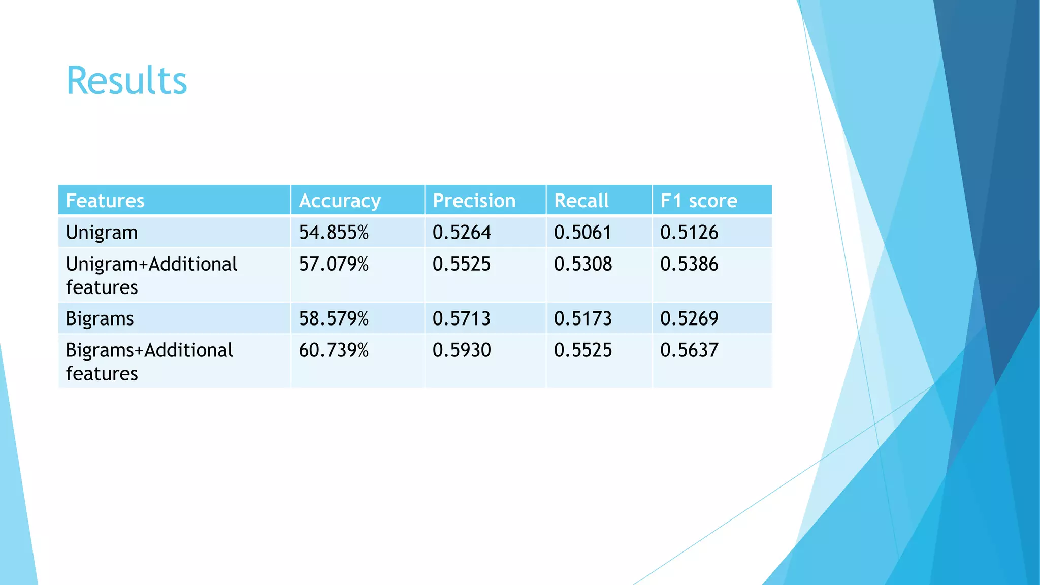 Twitter Sentiment Analysis | PPTX
