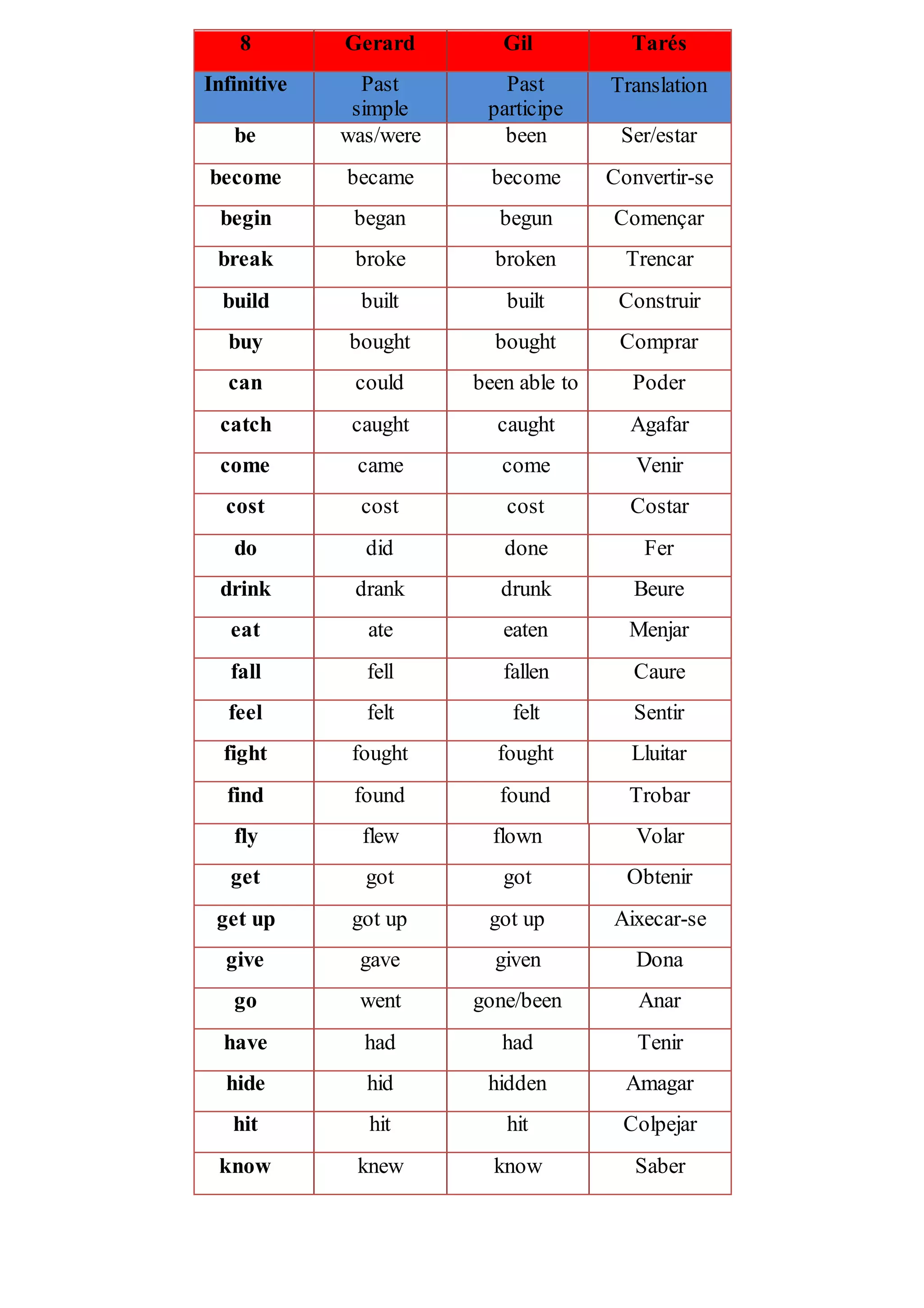 Iregular verbs | DOCX