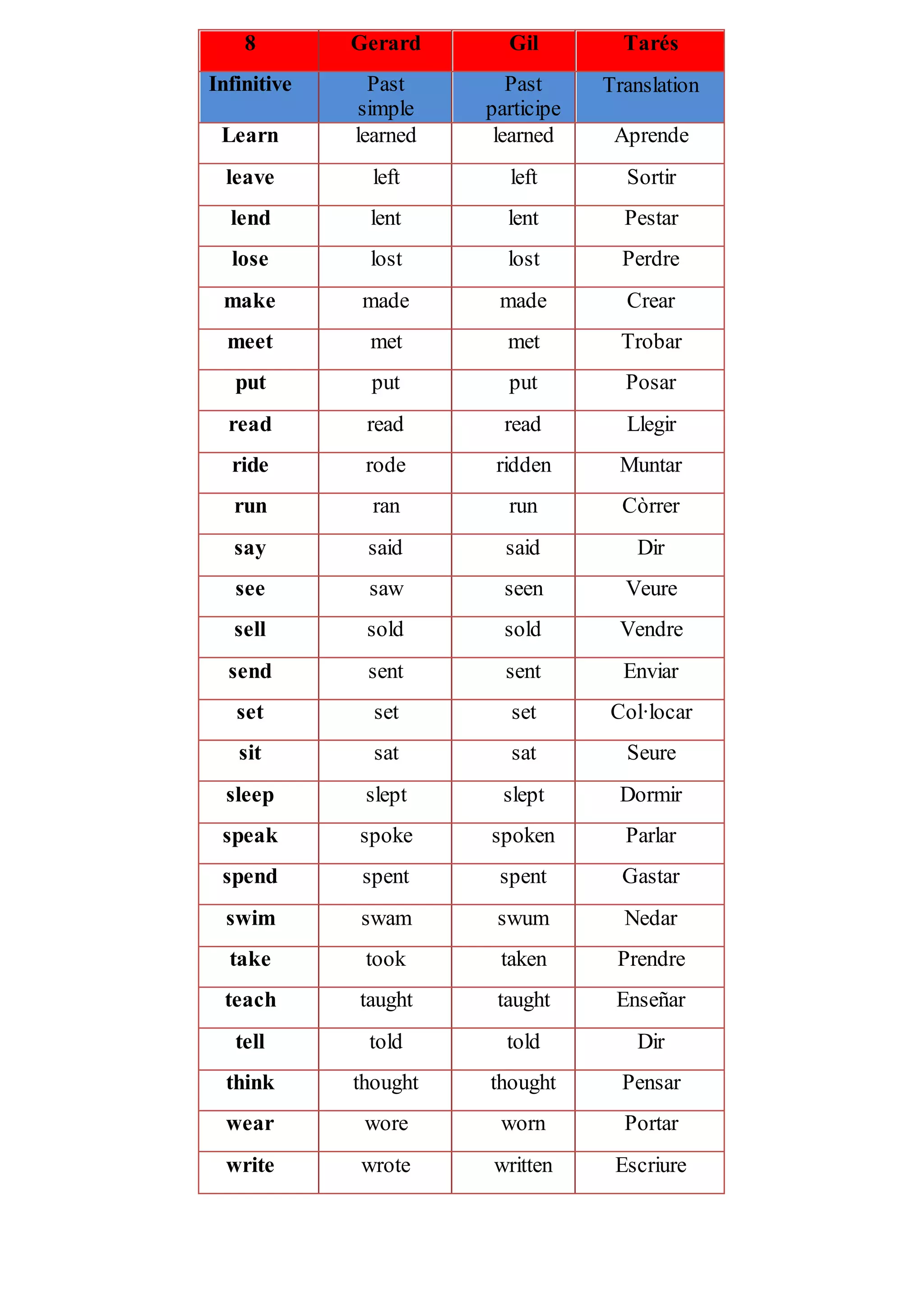 Iregular verbs | DOCX