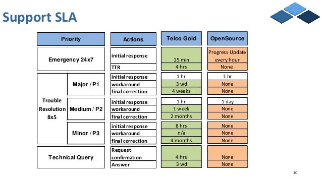 Telco-grade support for open-source based VAS, Irek Nowak, pro-IDS