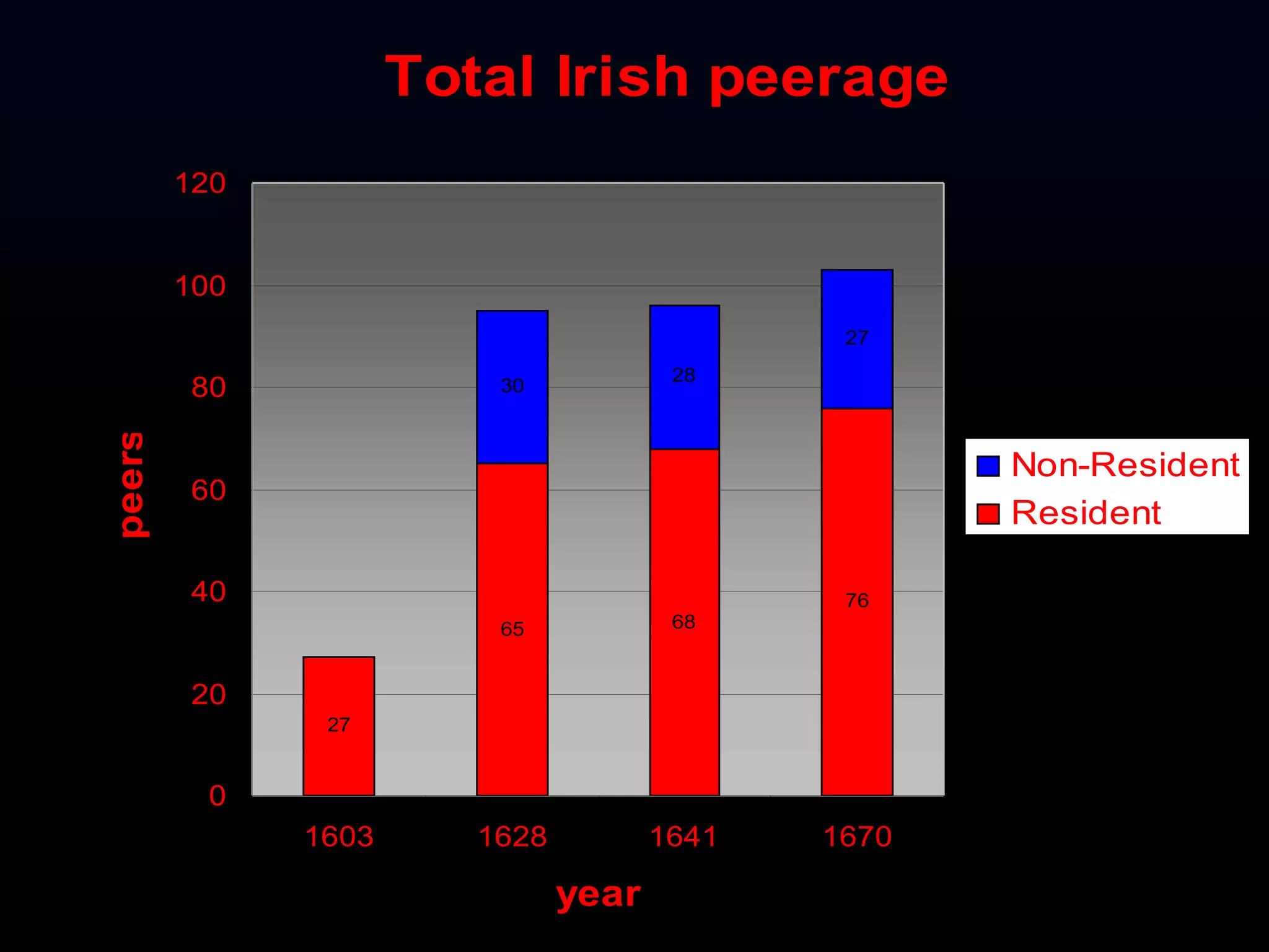 Irelands Aristocracy & British Migration to 17th Century Ireland | PPT